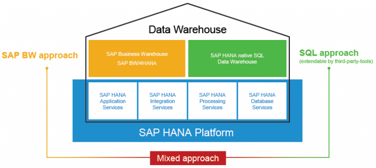 10 Reasons Sap Bw4hana Is Unavoidable In The Context Of S4hana Emax Technologies